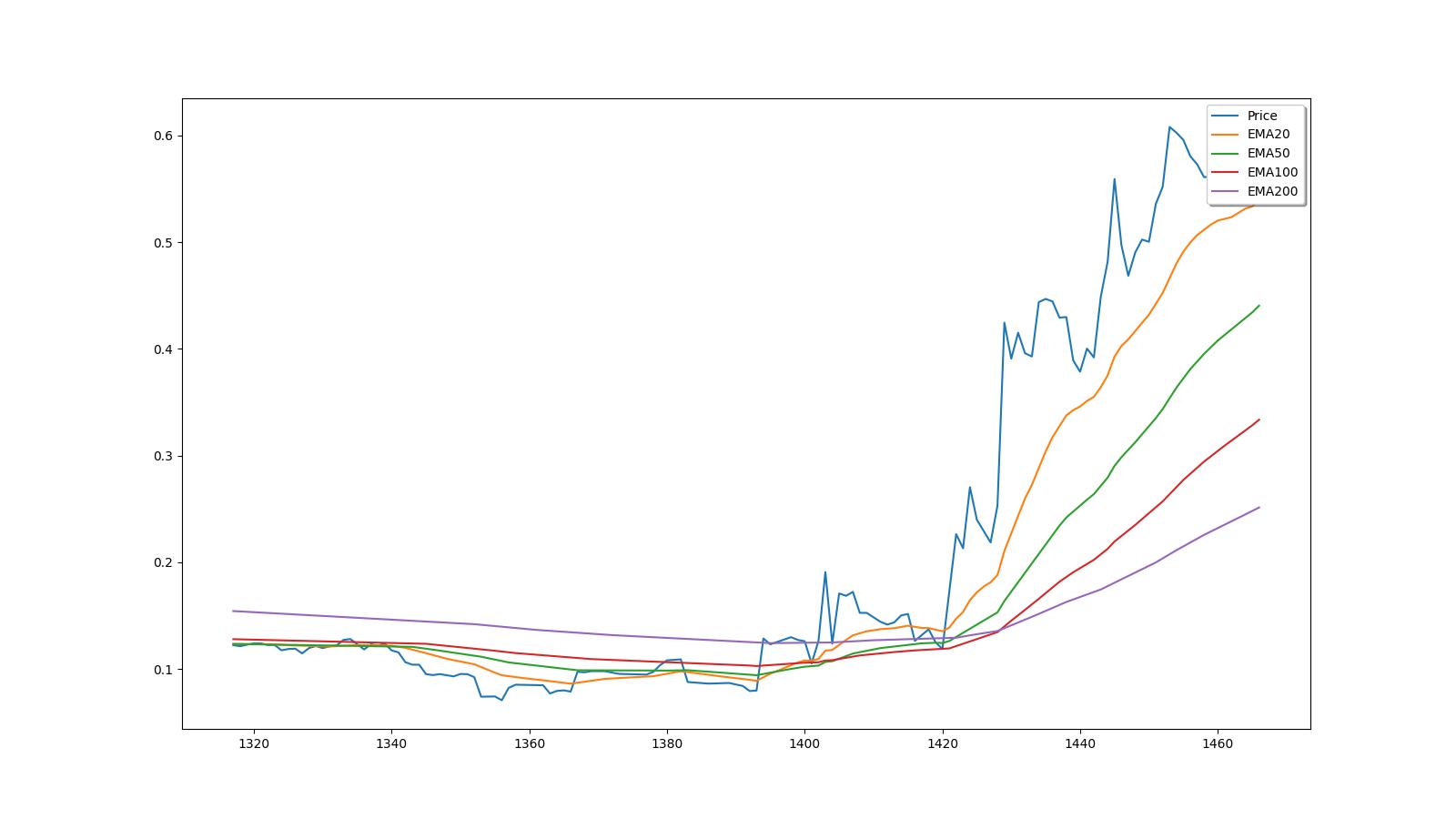BigShortBets Exponential Moving Averages
