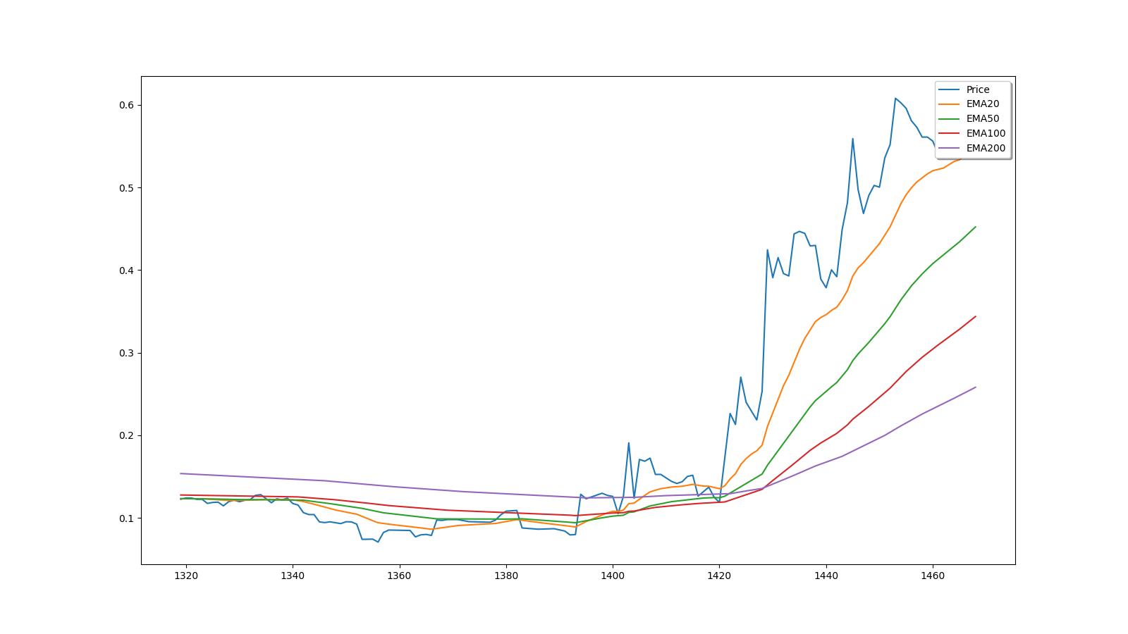 BigShortBets Exponential Moving Averages