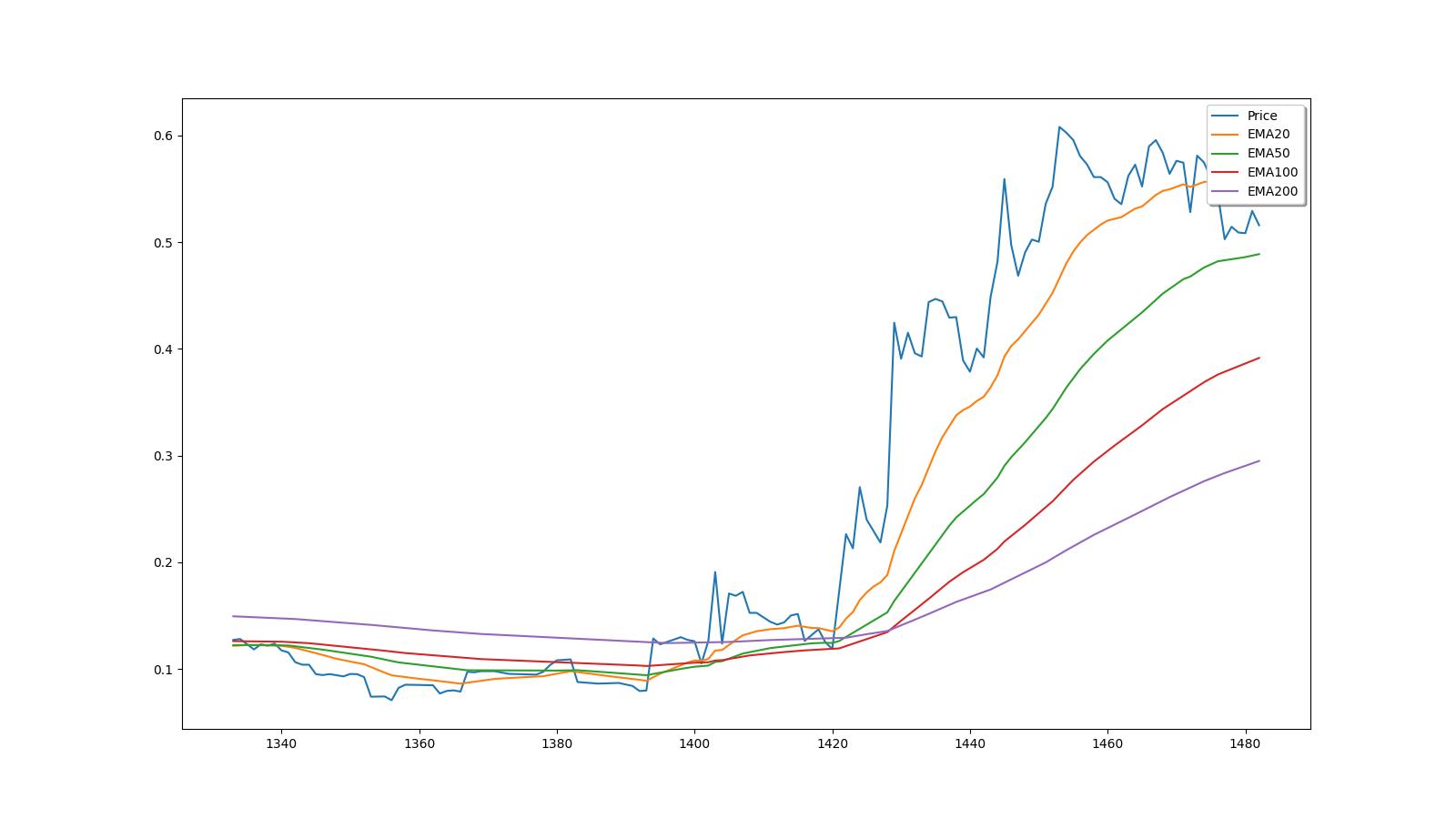 BigShortBets Exponential Moving Averages