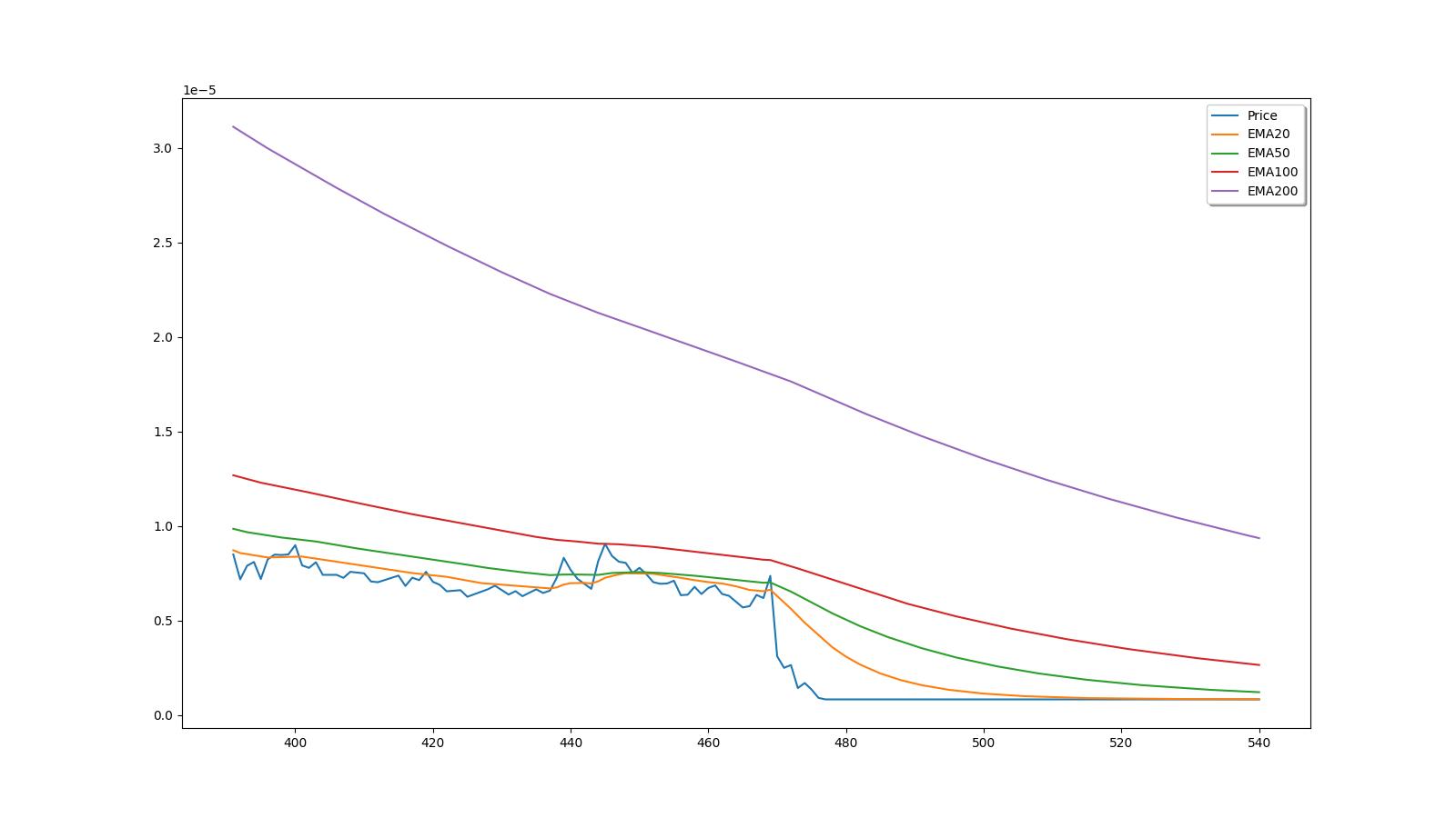 Bikerush Exponential Moving Averages