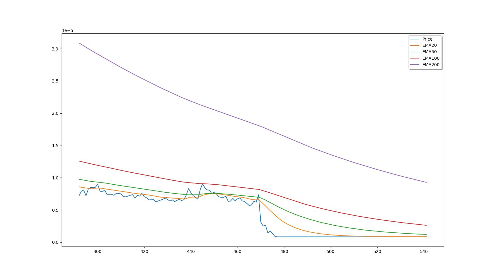 Bikerush Exponential Moving Averages