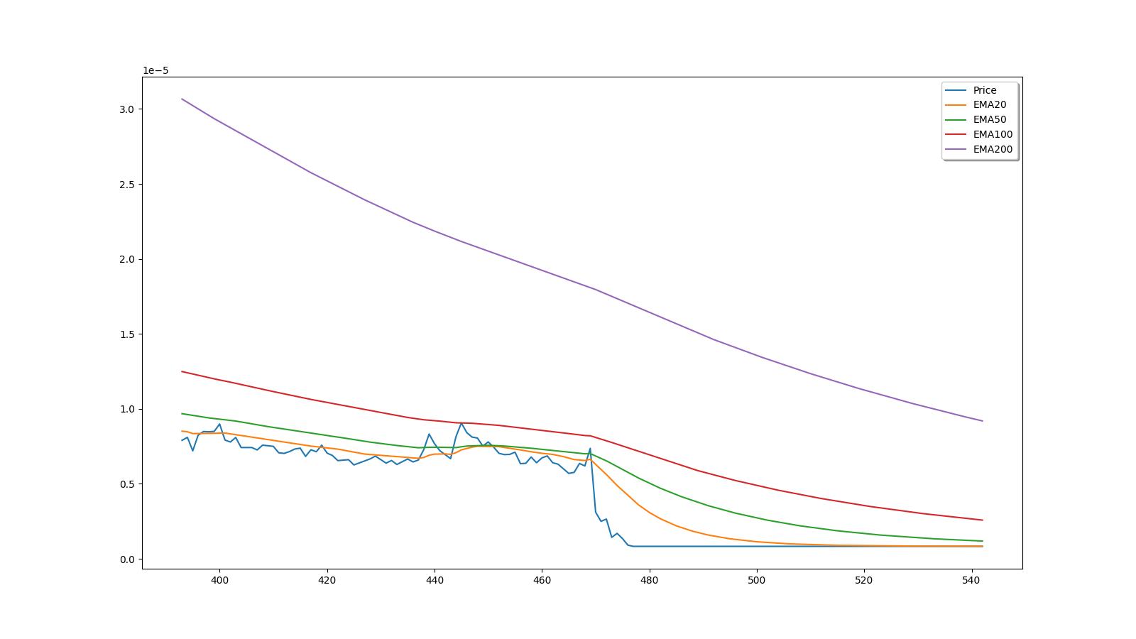 Bikerush Exponential Moving Averages