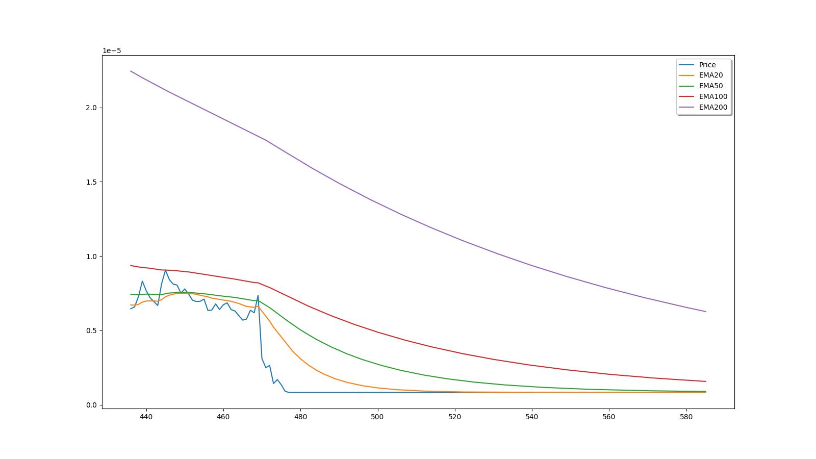 Bikerush Exponential Moving Averages