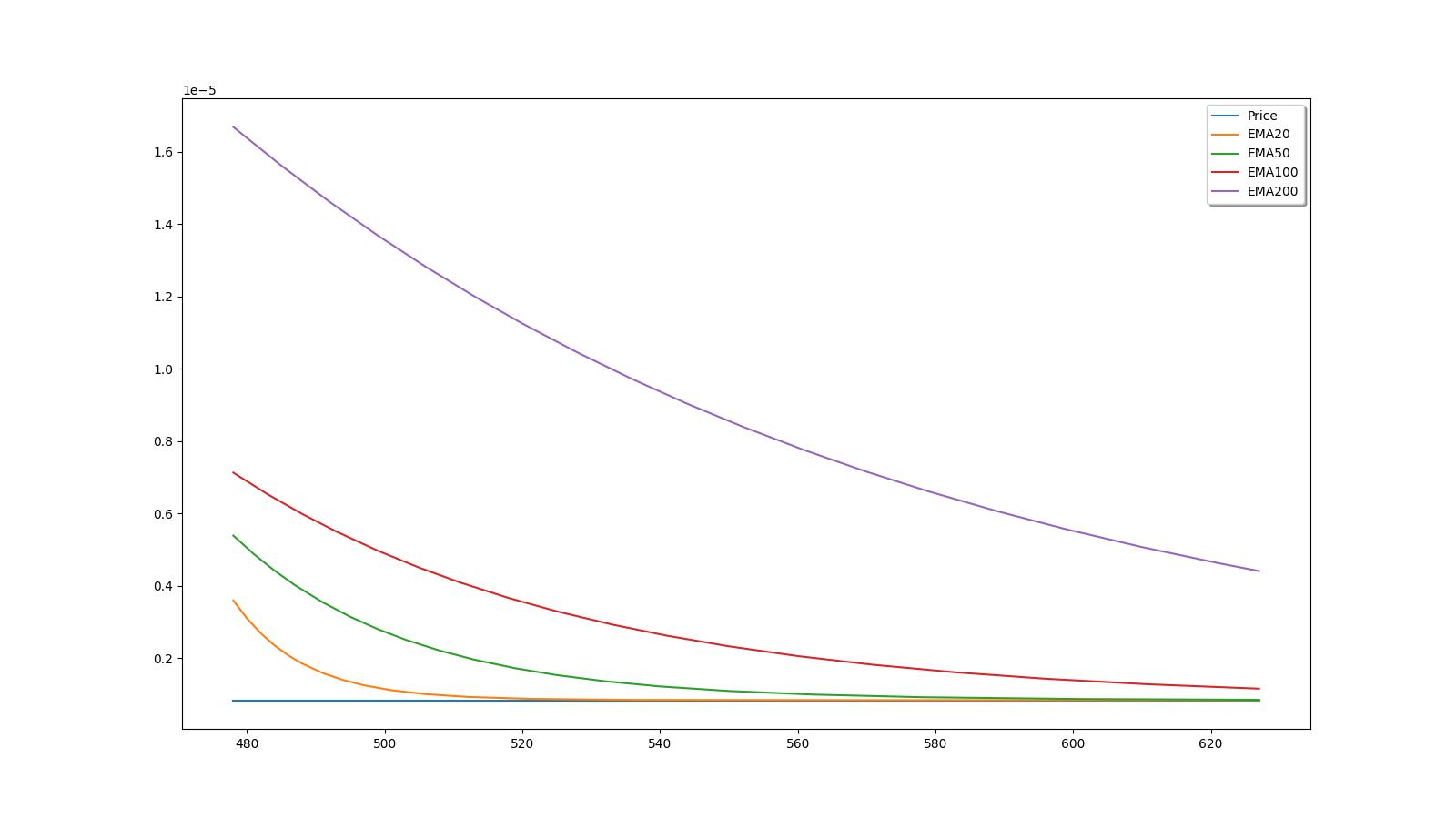 Bikerush Exponential Moving Averages