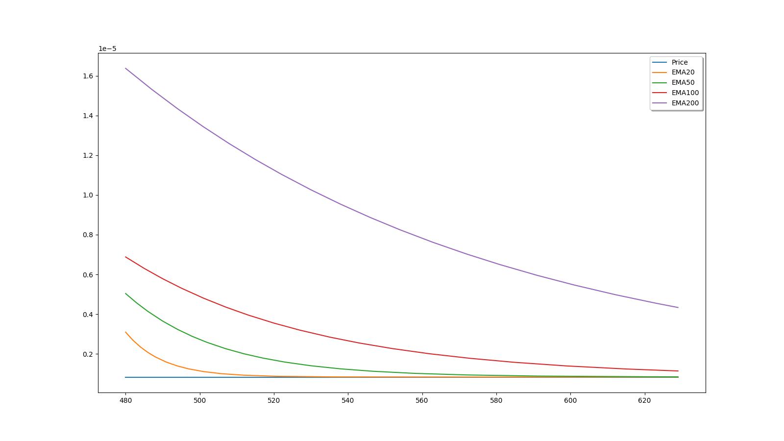 Bikerush Exponential Moving Averages