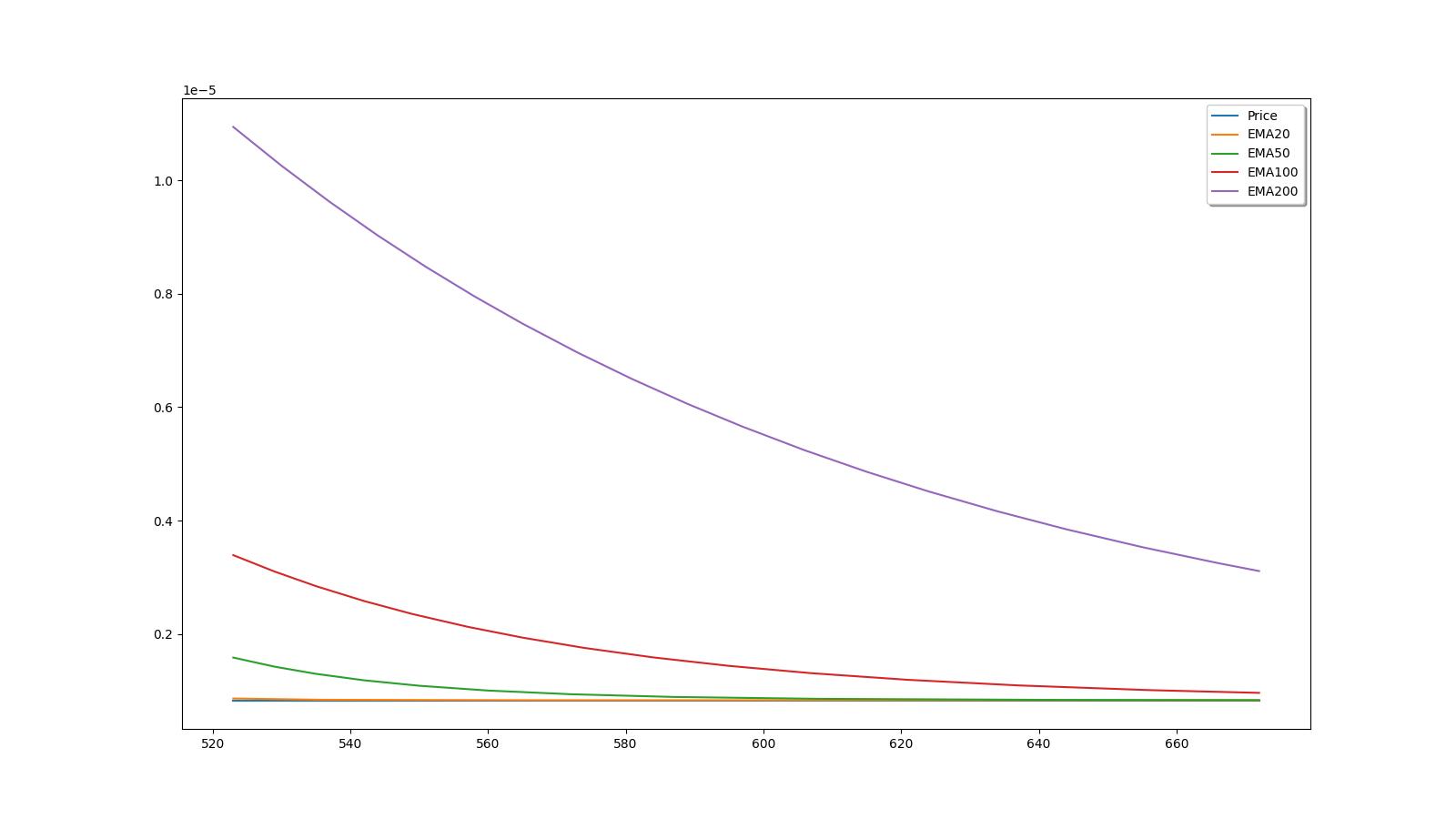Bikerush Exponential Moving Averages
