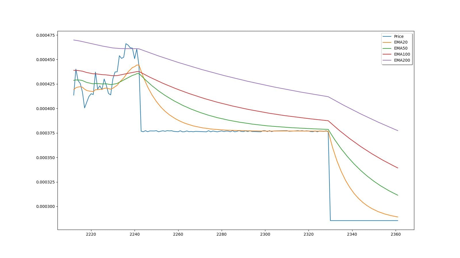 Bilaxy Token Exponential Moving Averages