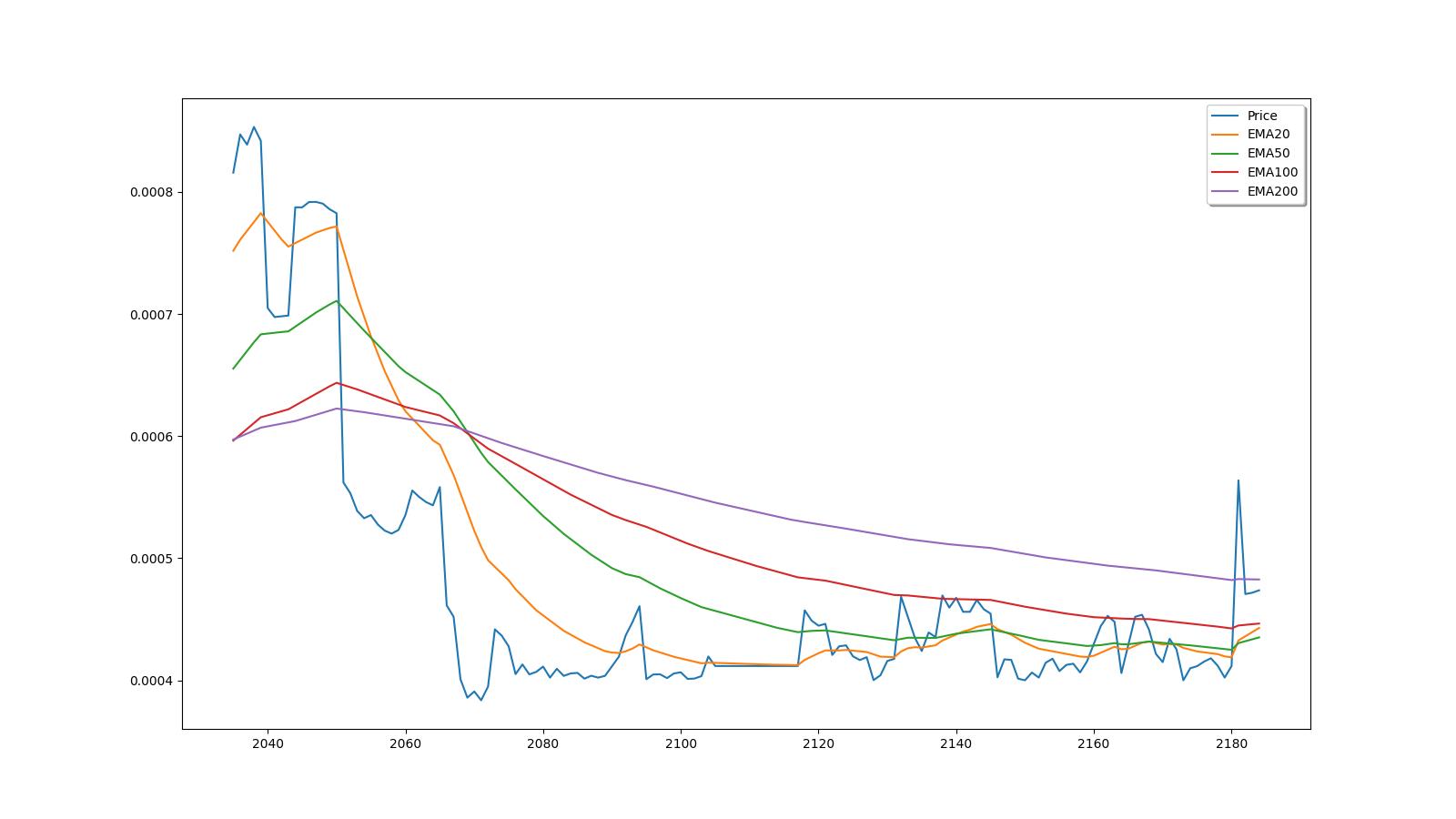 Bilaxy Token Exponential Moving Averages