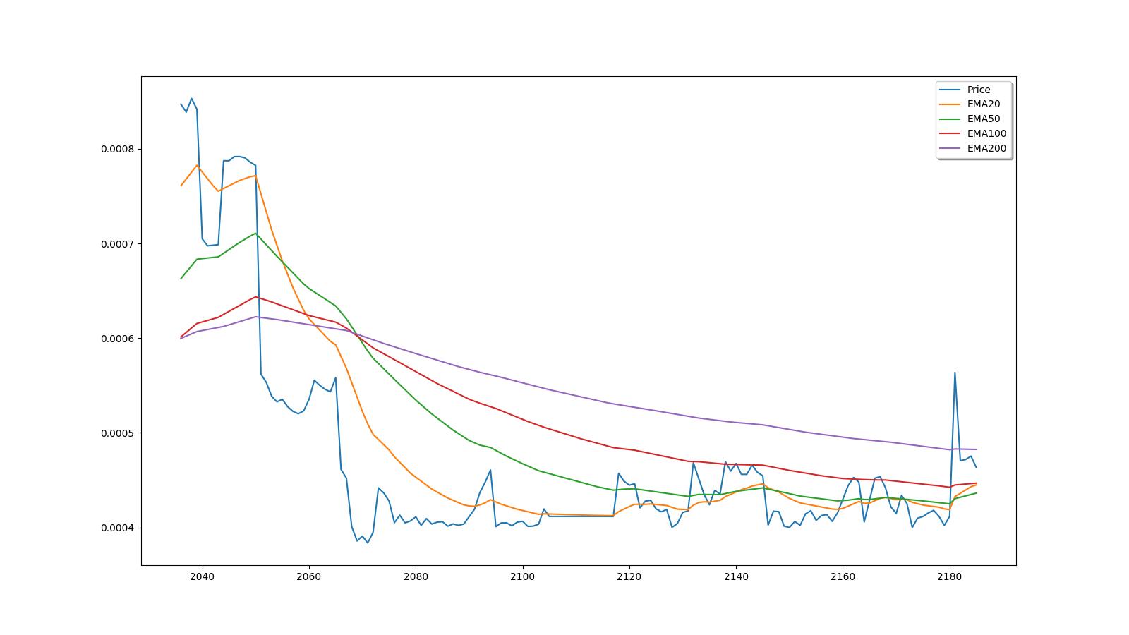 Bilaxy Token Exponential Moving Averages