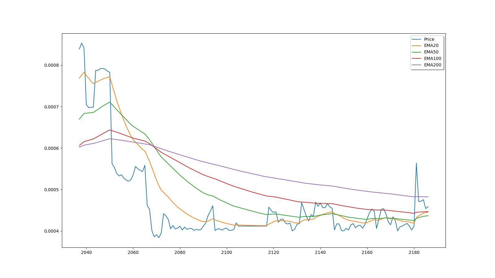Bilaxy Token Exponential Moving Averages