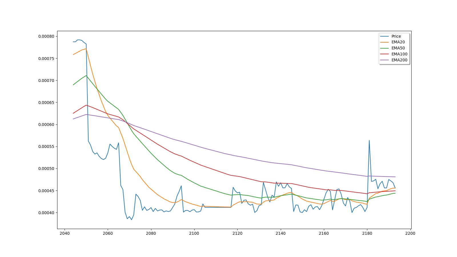 Bilaxy Token Exponential Moving Averages