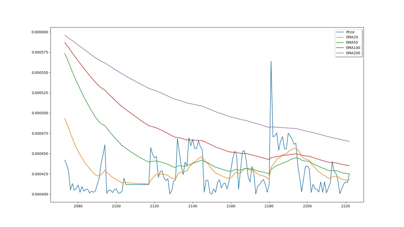 Bilaxy Token Exponential Moving Averages