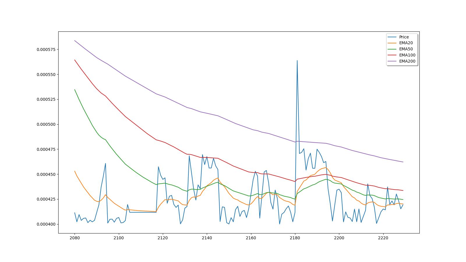 Bilaxy Token Exponential Moving Averages