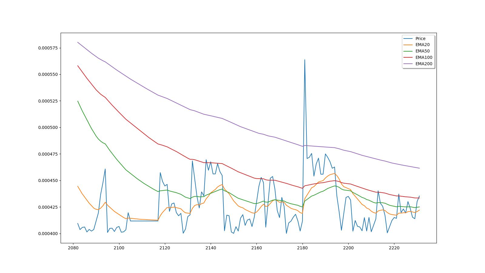 Bilaxy Token Exponential Moving Averages