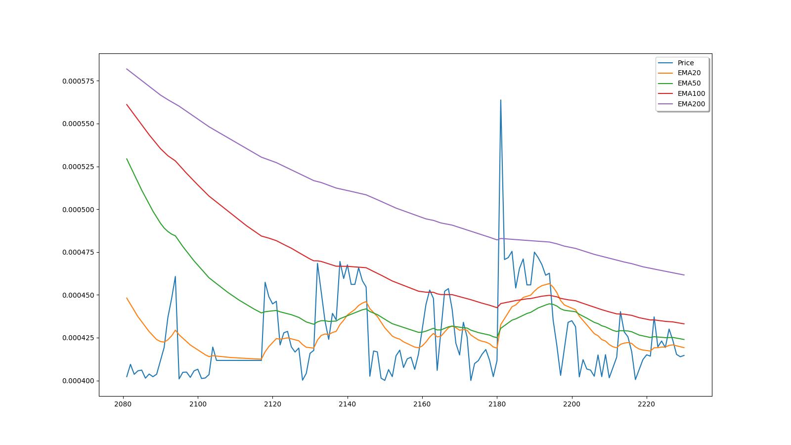 Bilaxy Token Exponential Moving Averages