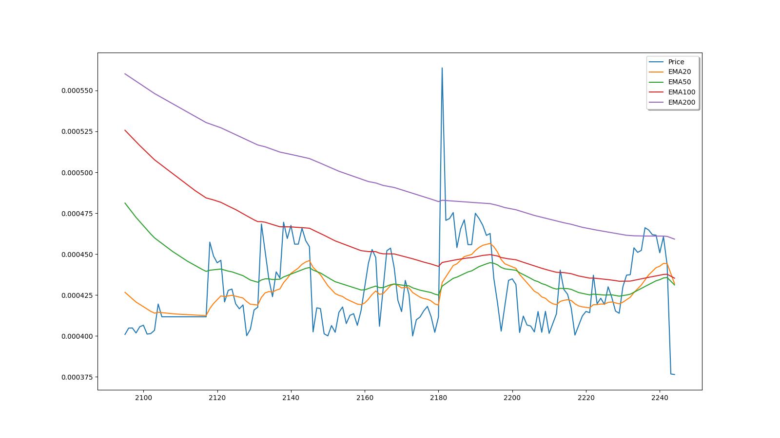 Bilaxy Token Exponential Moving Averages