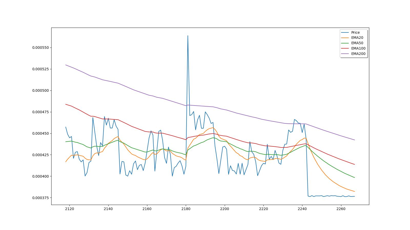 Bilaxy Token Exponential Moving Averages