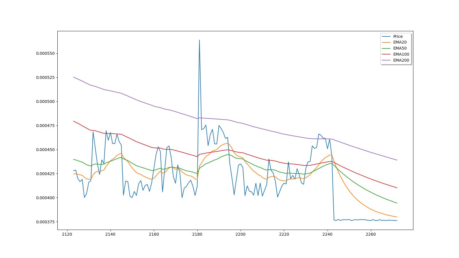 Bilaxy Token Exponential Moving Averages