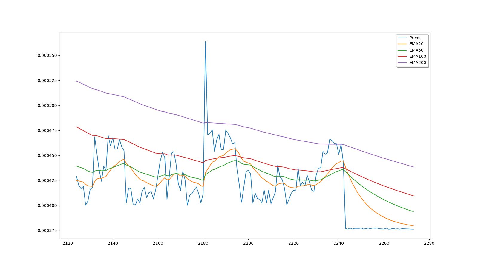 Bilaxy Token Exponential Moving Averages