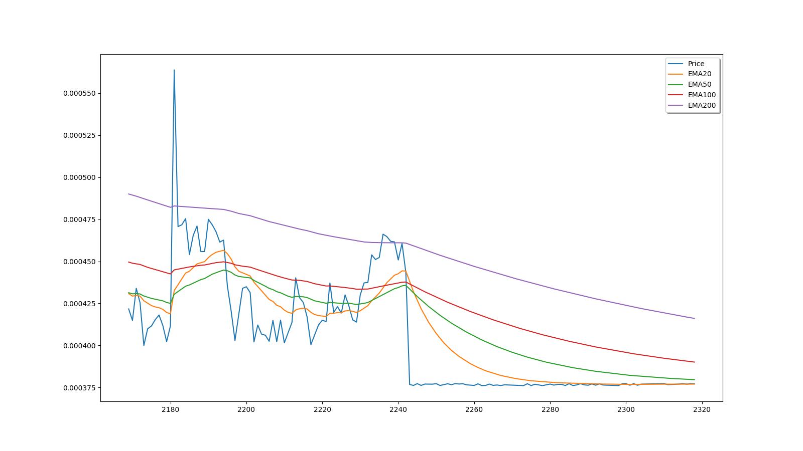 Bilaxy Token Exponential Moving Averages