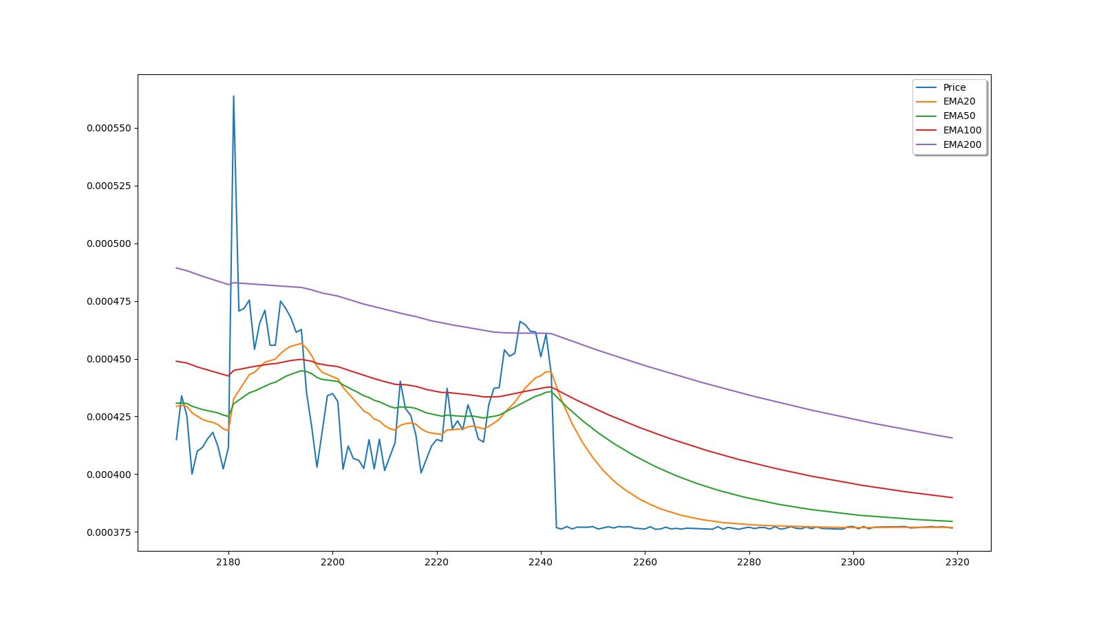 Bilaxy Token Exponential Moving Averages
