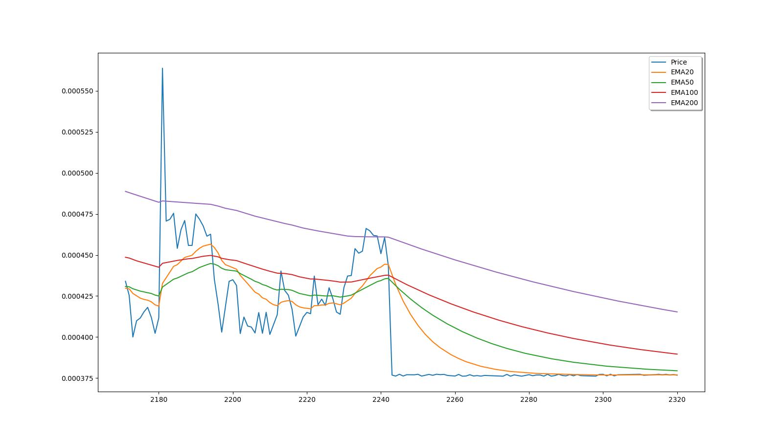 Bilaxy Token Exponential Moving Averages