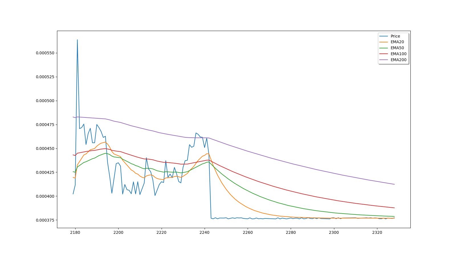 Bilaxy Token Exponential Moving Averages