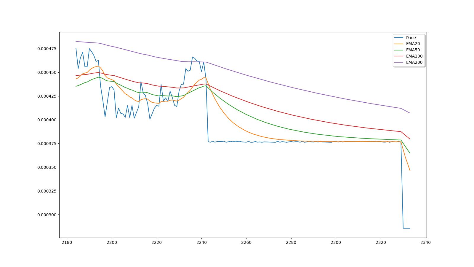 Bilaxy Token Exponential Moving Averages