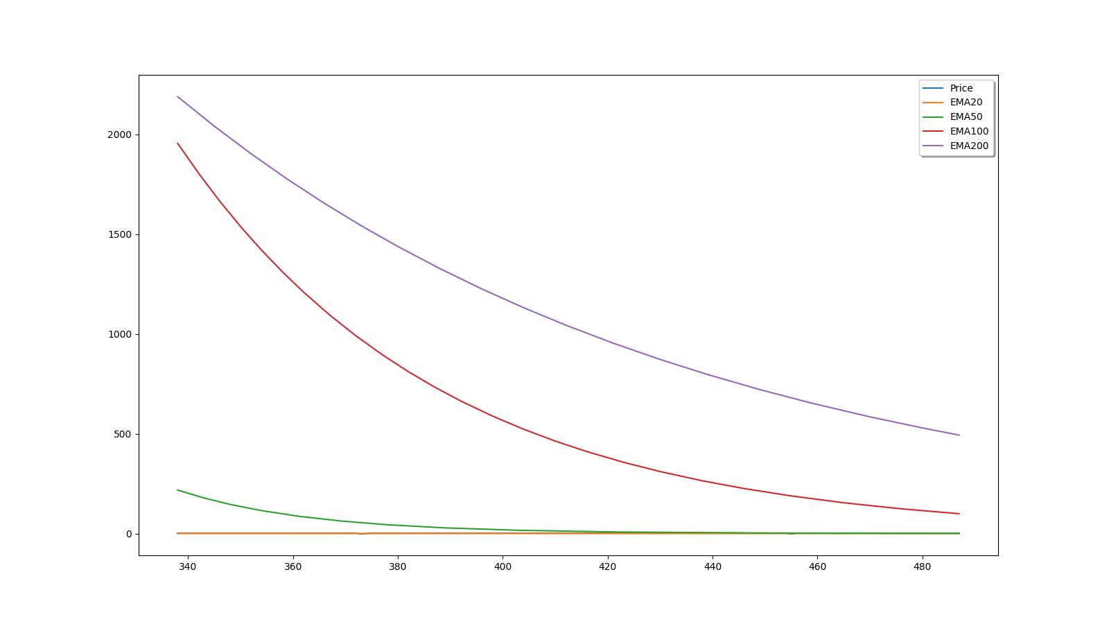 Billards Hub Exponential Moving Averages