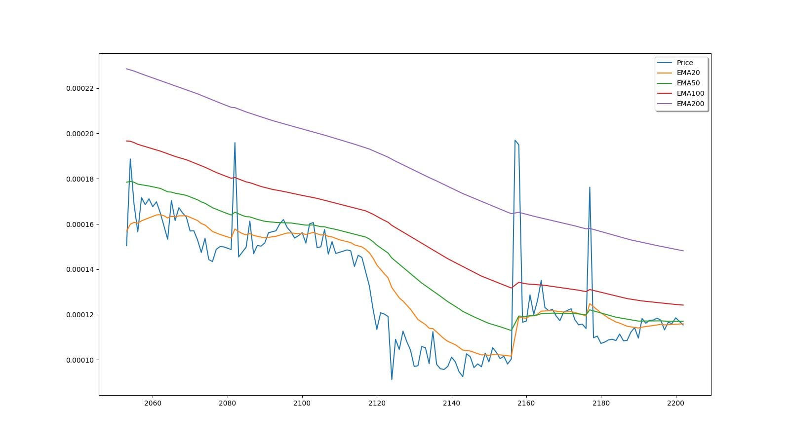 BillaryCoin Exponential Moving Averages