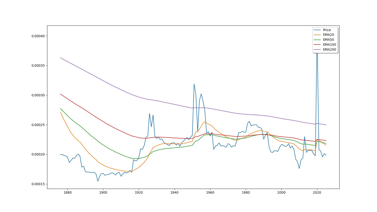 BillaryCoin Exponential Moving Averages
