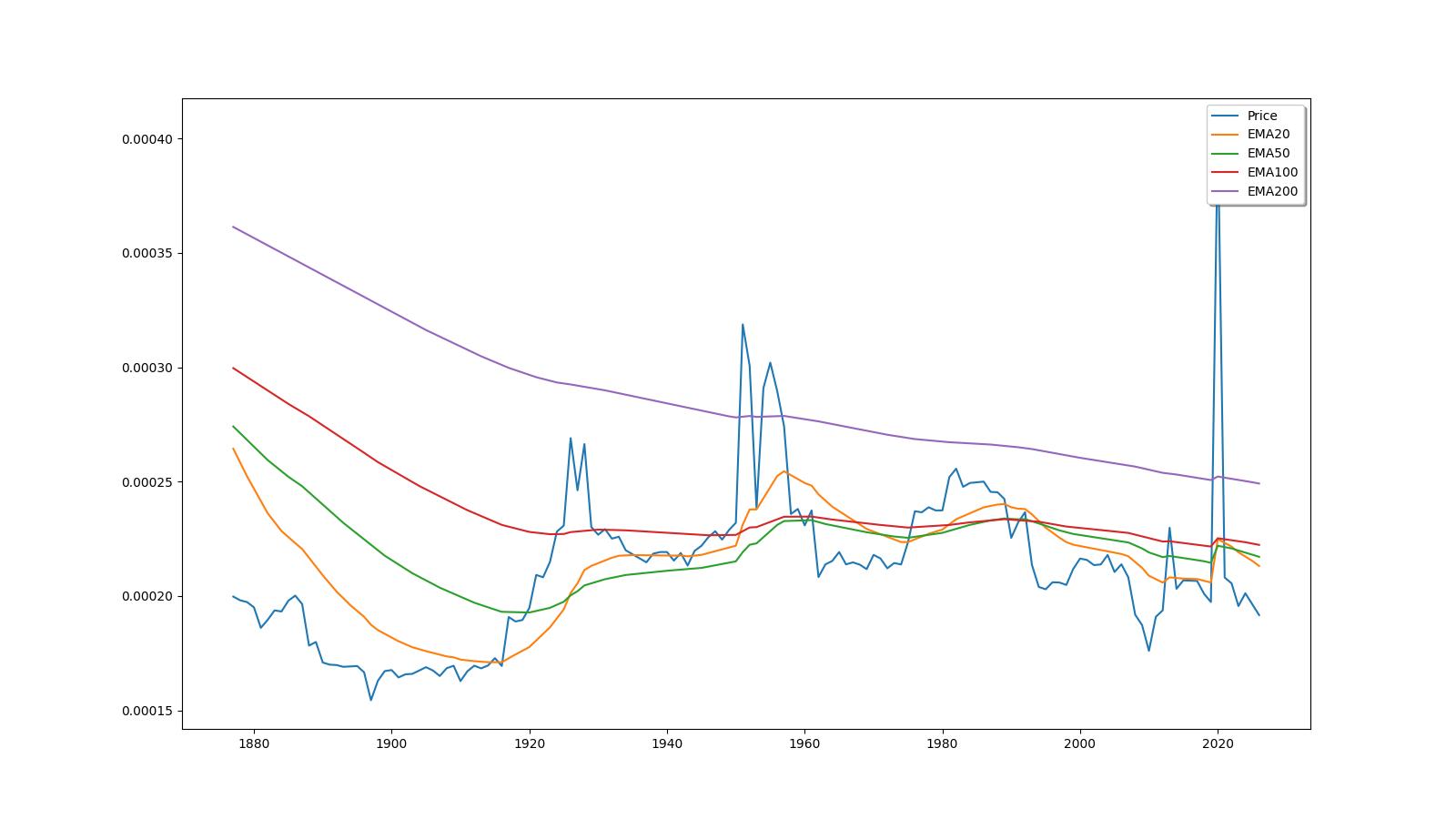BillaryCoin Exponential Moving Averages