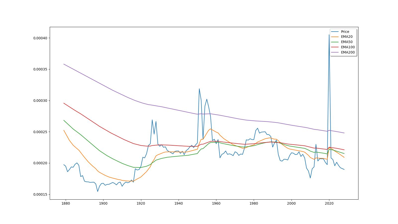 BillaryCoin Exponential Moving Averages