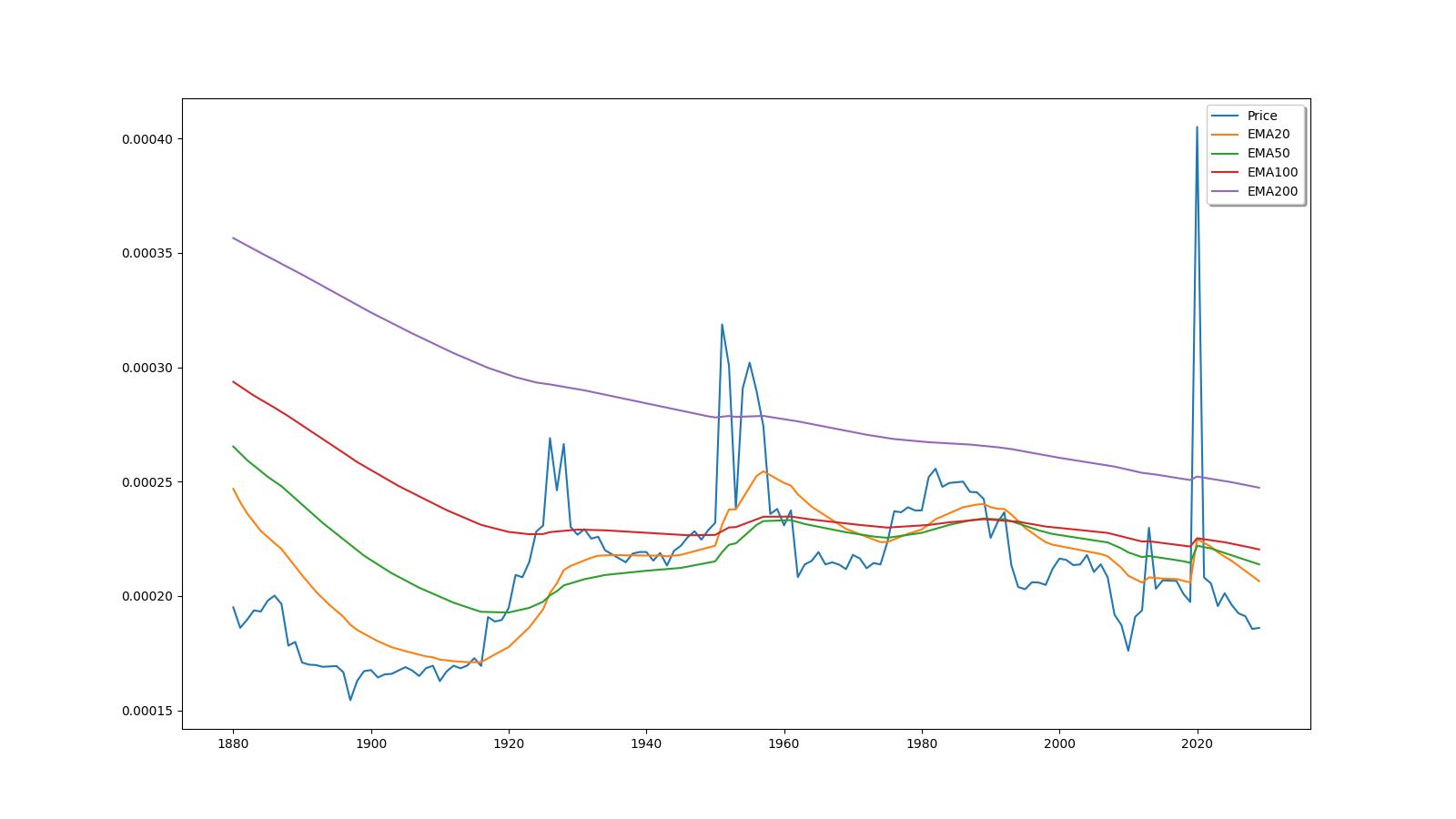 BillaryCoin Exponential Moving Averages