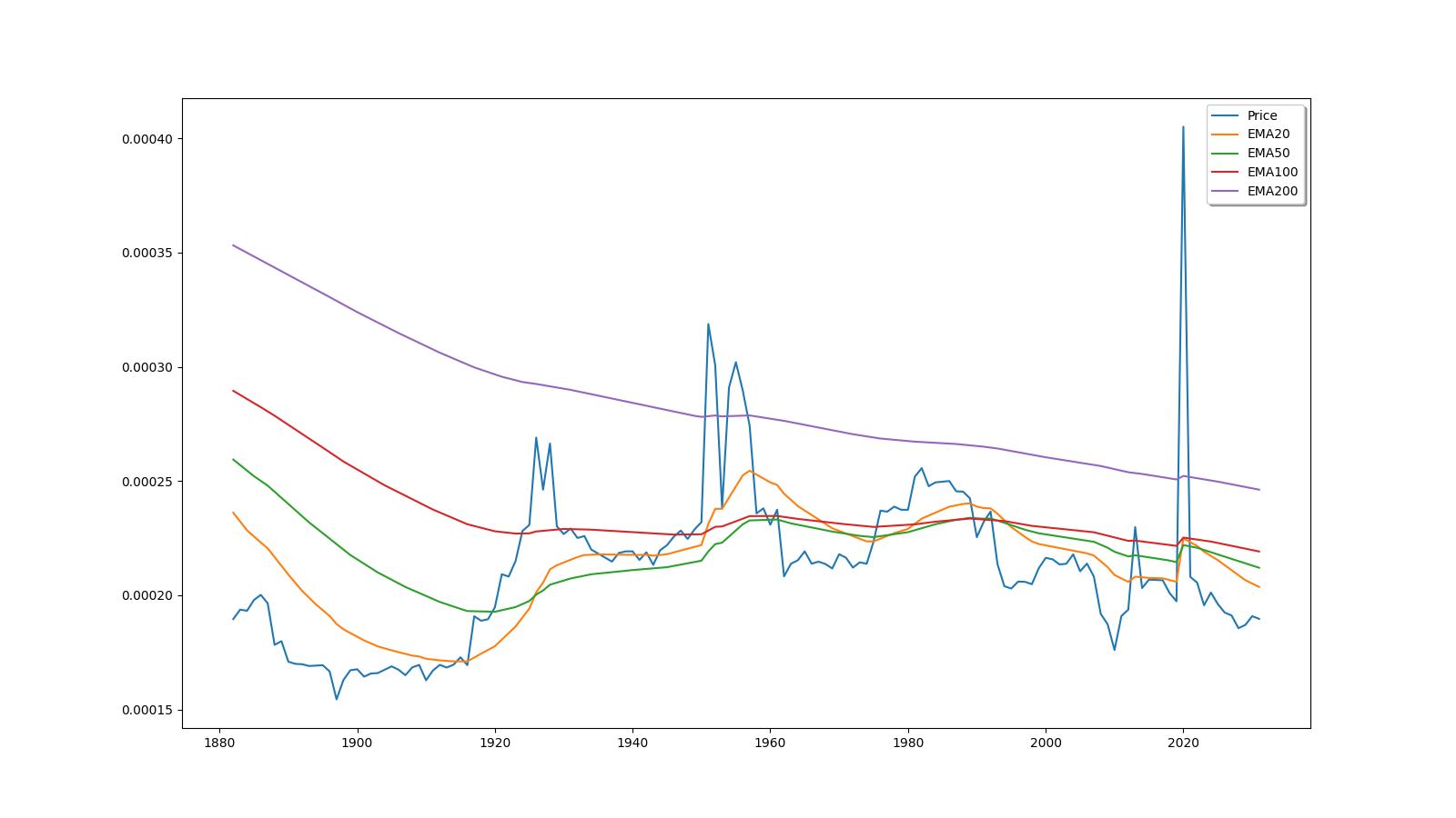 BillaryCoin Exponential Moving Averages