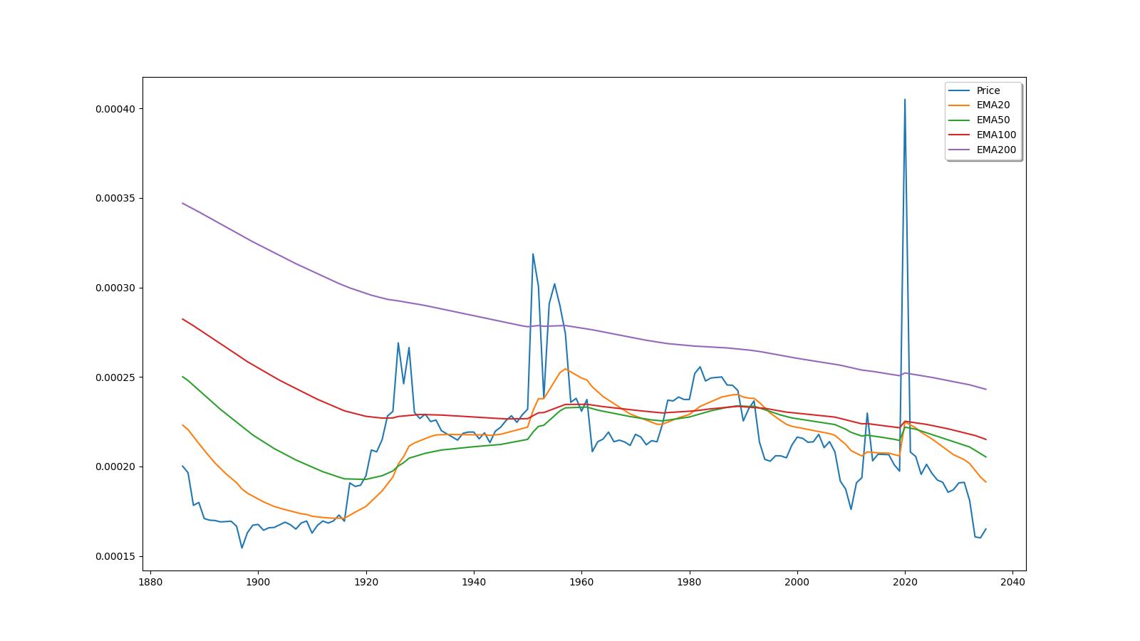 BillaryCoin Exponential Moving Averages