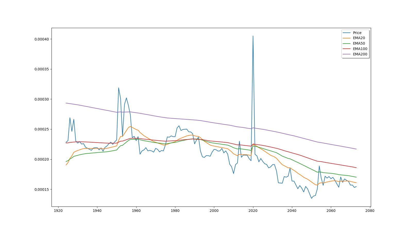 BillaryCoin Exponential Moving Averages