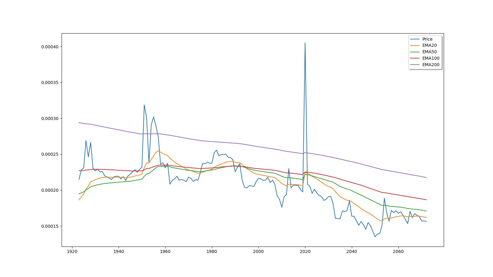 BillaryCoin Exponential Moving Averages