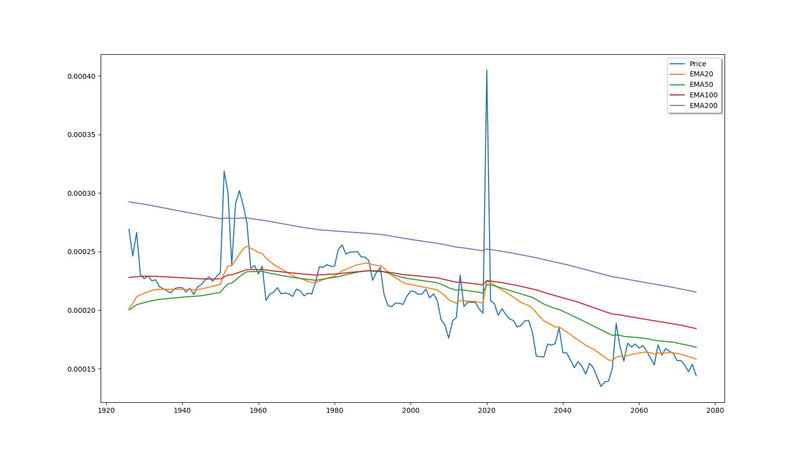 BillaryCoin Exponential Moving Averages