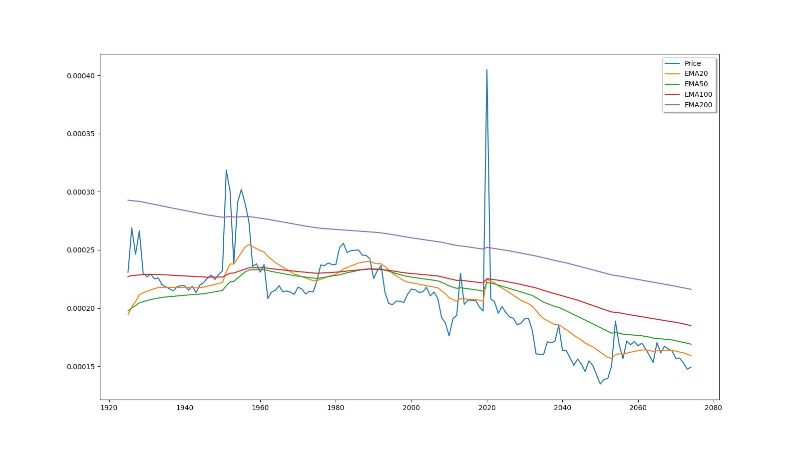BillaryCoin Exponential Moving Averages