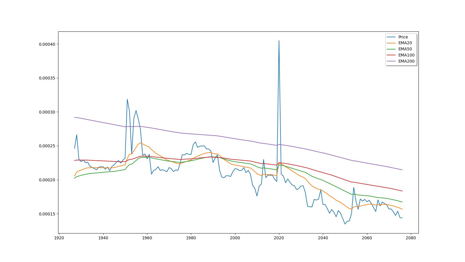 BillaryCoin Exponential Moving Averages