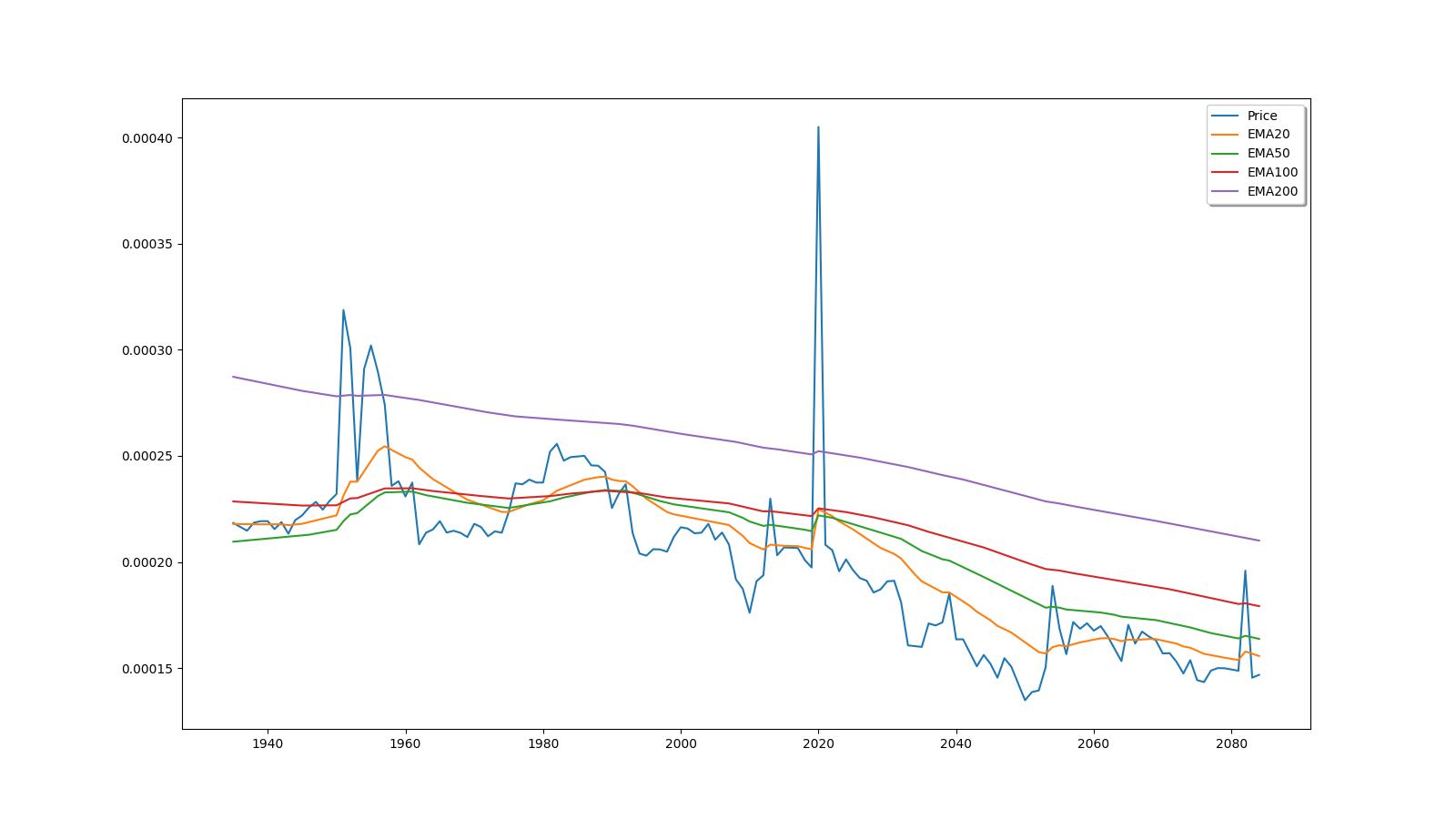 BillaryCoin Exponential Moving Averages