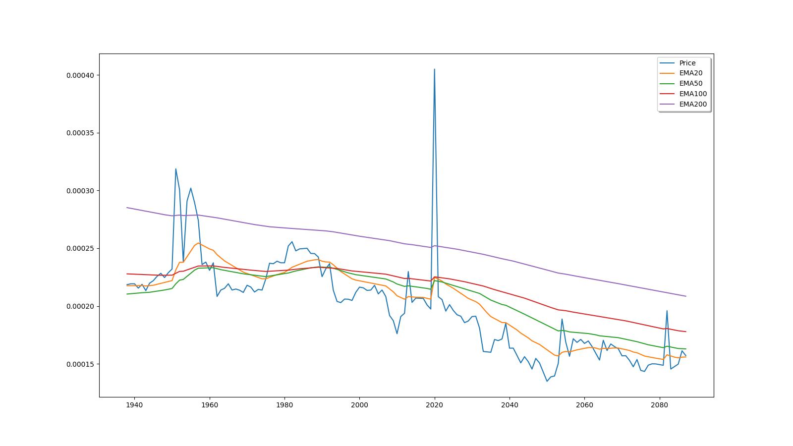 BillaryCoin Exponential Moving Averages