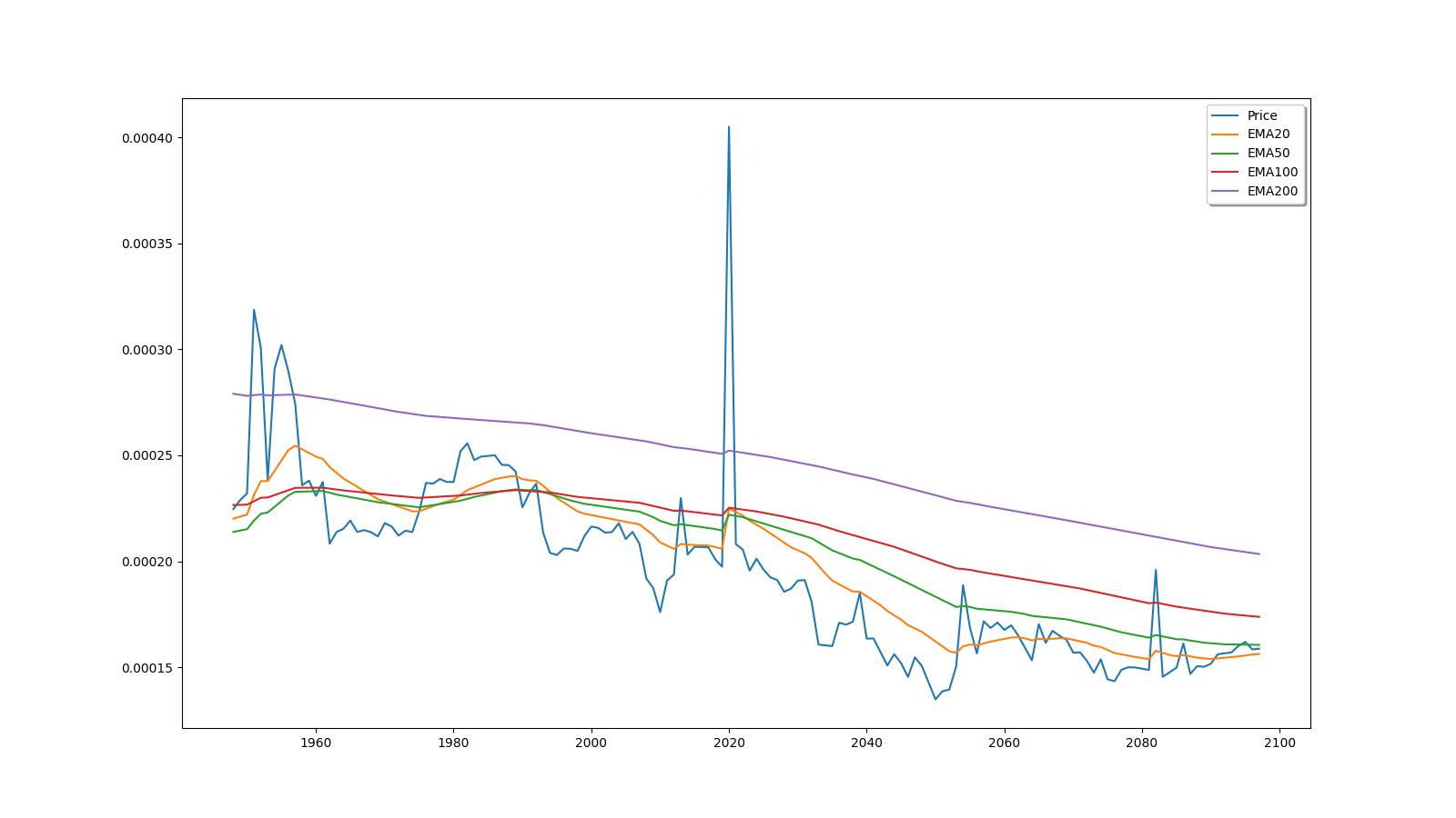 BillaryCoin Exponential Moving Averages
