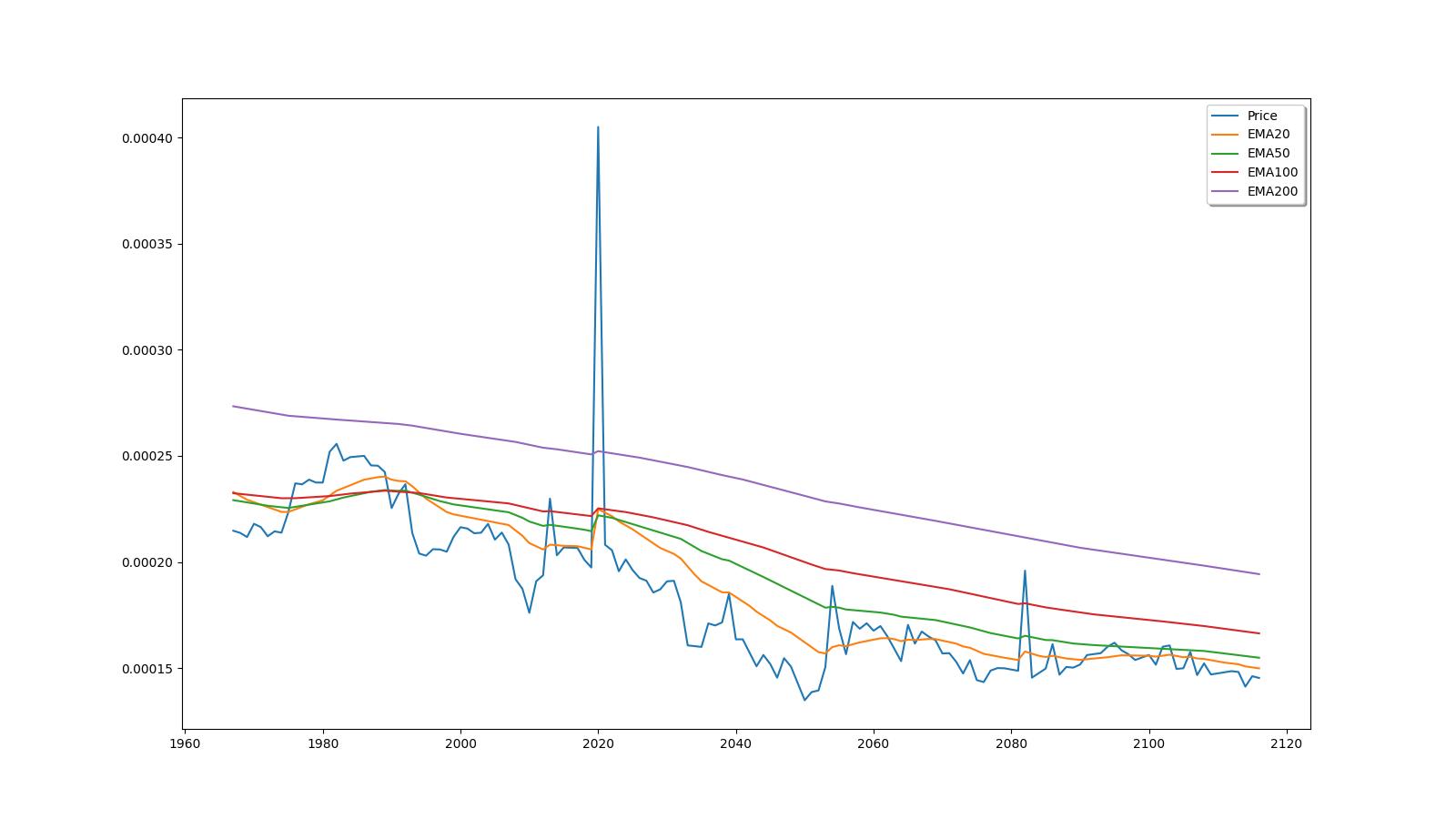 BillaryCoin Exponential Moving Averages