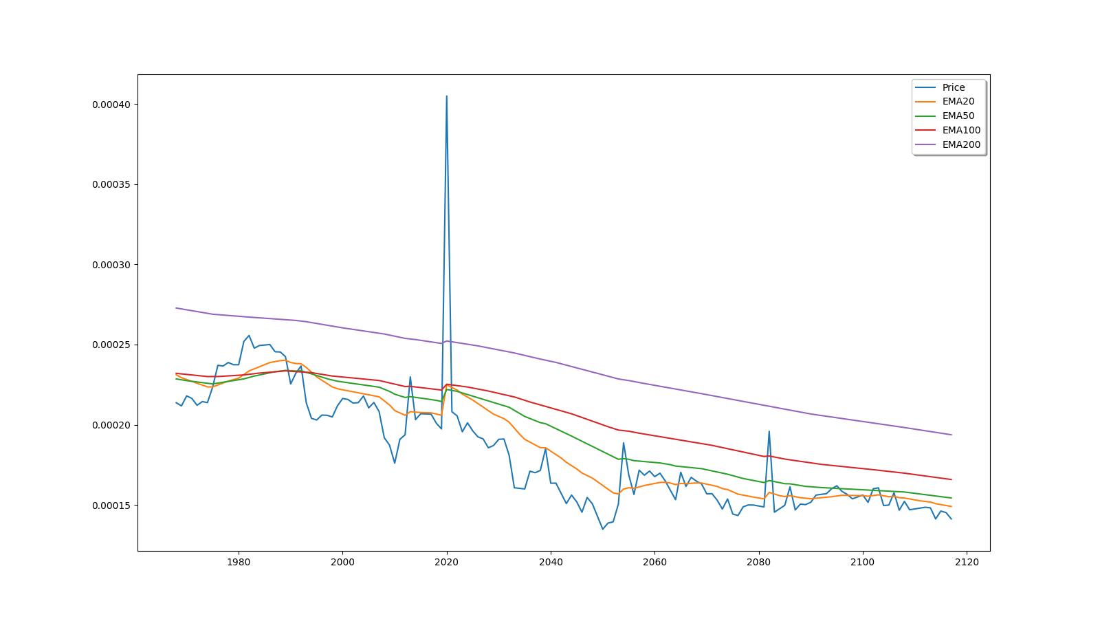 BillaryCoin Exponential Moving Averages
