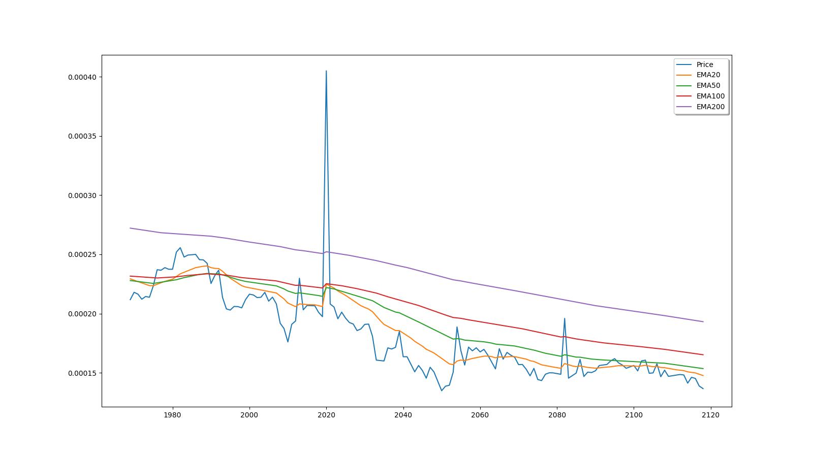 BillaryCoin Exponential Moving Averages