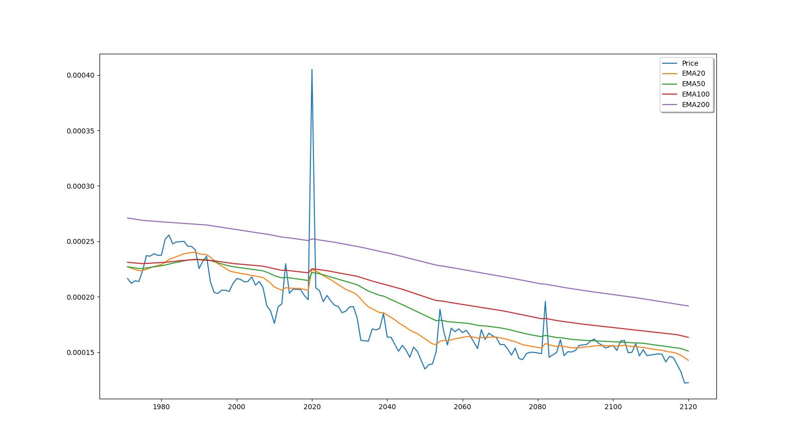 BillaryCoin Exponential Moving Averages