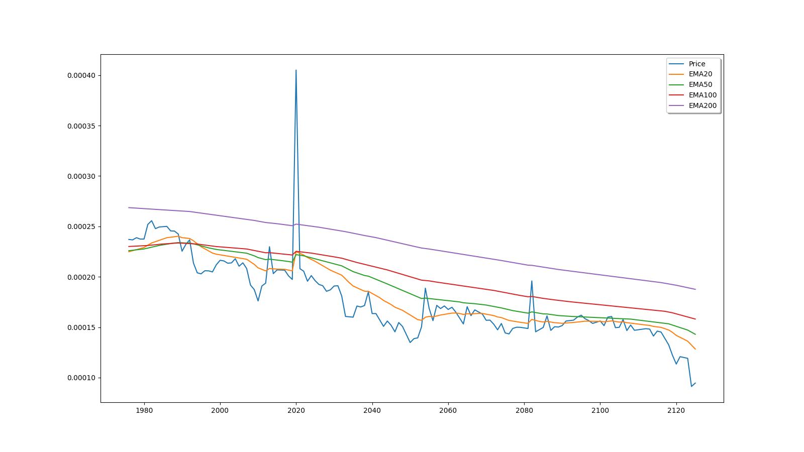 BillaryCoin Exponential Moving Averages