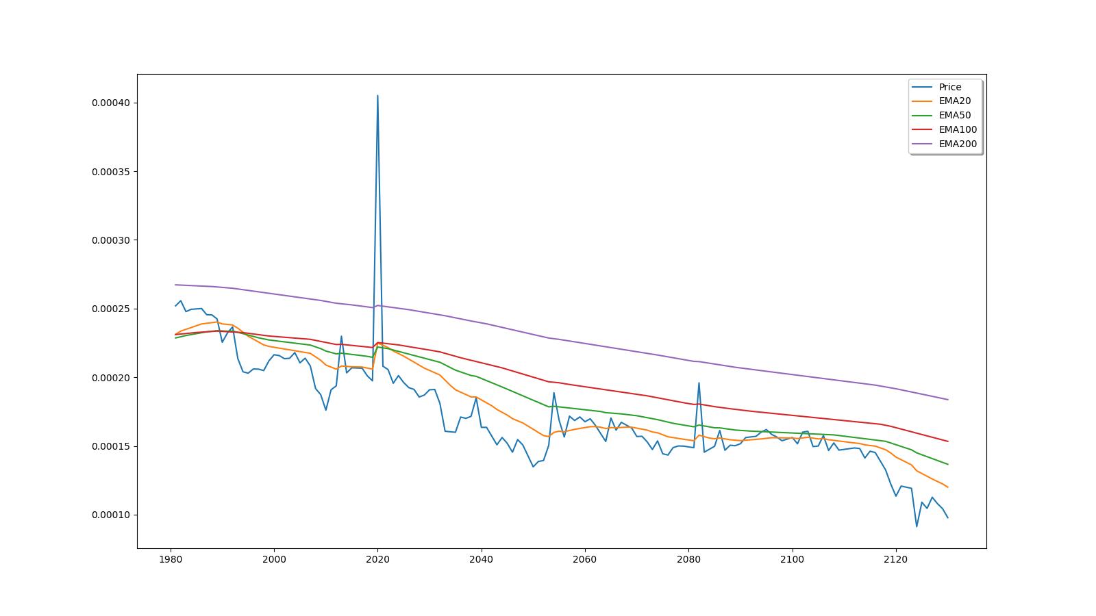 BillaryCoin Exponential Moving Averages